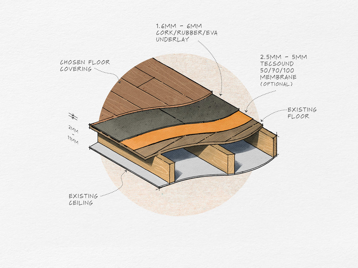 Soundproofing Underlay Solution | Floor Soundproofing Made Easy ...