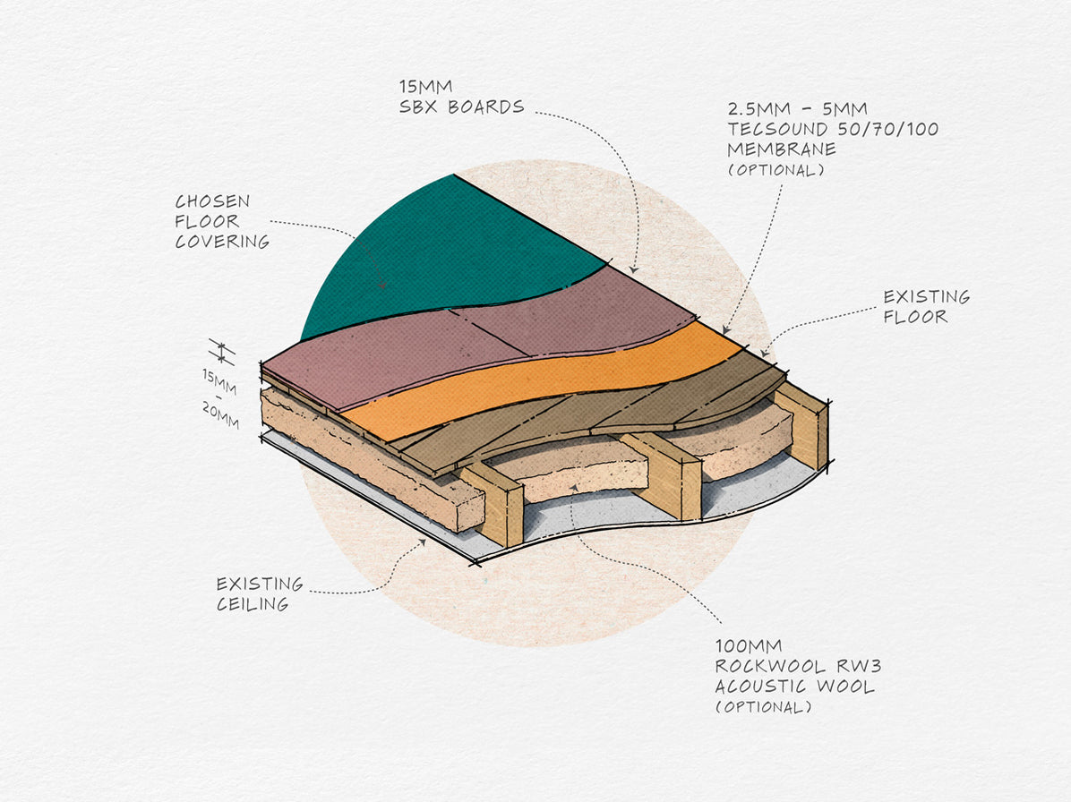 SBx Floor Solution | High Performance Soundproofing System — Soundstop ...